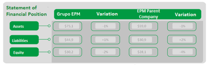 During the first quarter of 2023, the EPM Group grew 27